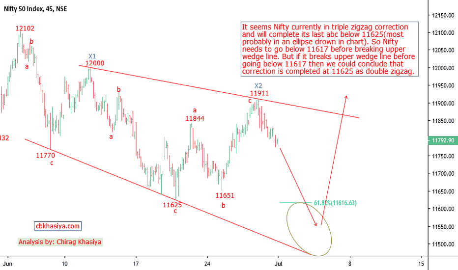 Nifty Elliott Wave Analysis For 1st July 2019 Nifty Elliott Wave Analysis For 1st July 2019