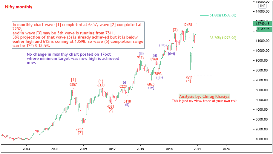 Nifty Elliott Wave Analysis For 1st July 2019 Nifty Elliott Wave Analysis For 1st July 2019